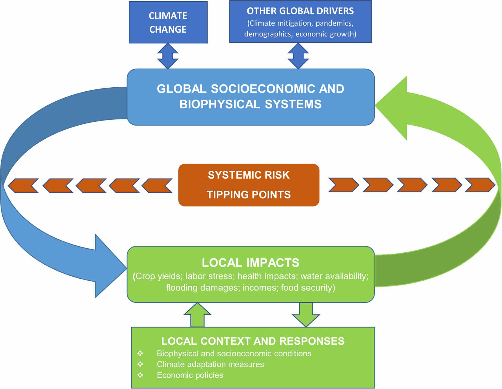 Global-to-local-to-global interactions and climate change - IOPscience