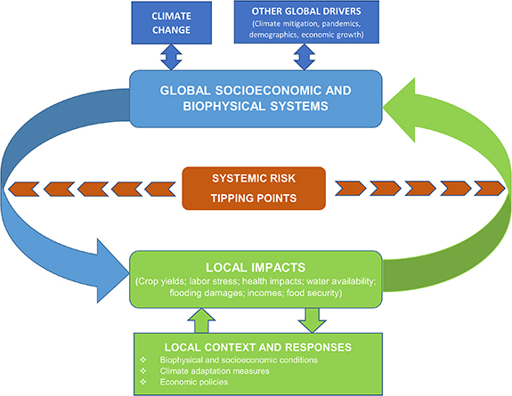 Global-to-local-to-global interactions and climate change - IOPscience