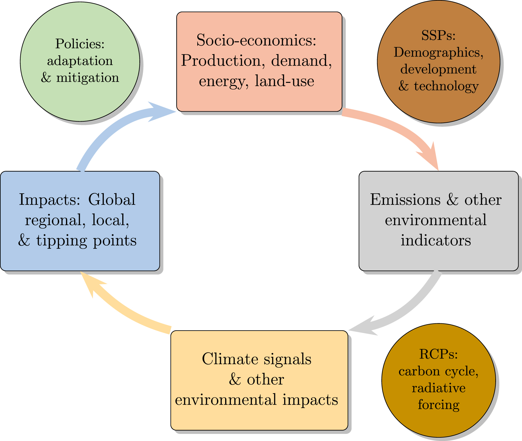 Global-to-local-to-global interactions and climate change - IOPscience