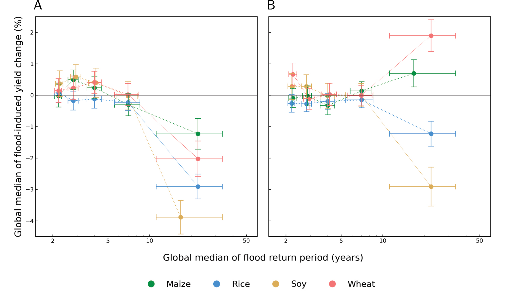 Flood impacts on global crop production: advances and limitations ...