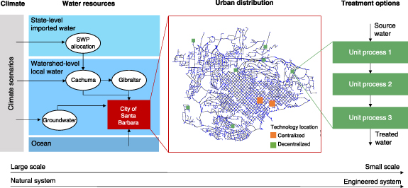 Multi-scale planning model for robust urban drought response - IOPscience