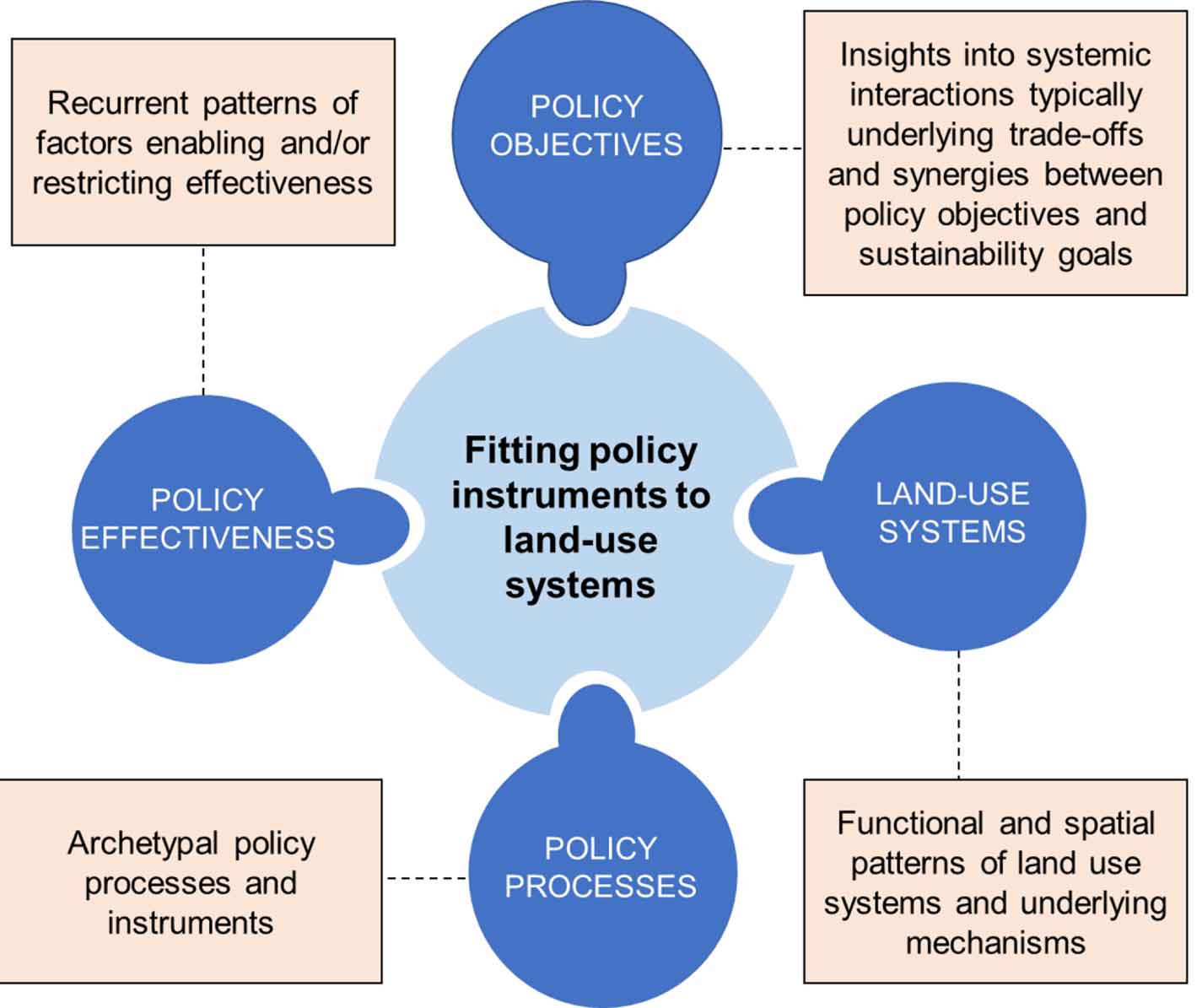 Archetypes in support of tailoring land-use policies - IOPscience