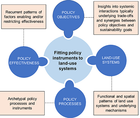 Archetypes in support of tailoring land-use policies - IOPscience