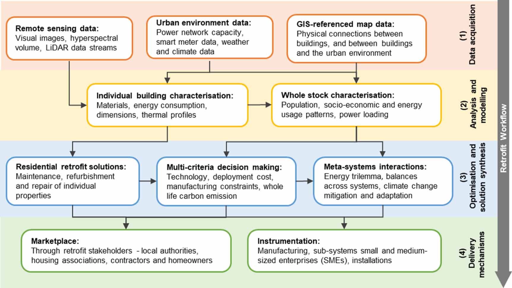 Towards an automated workflow for large-scale housing retrofit - IOPscience
