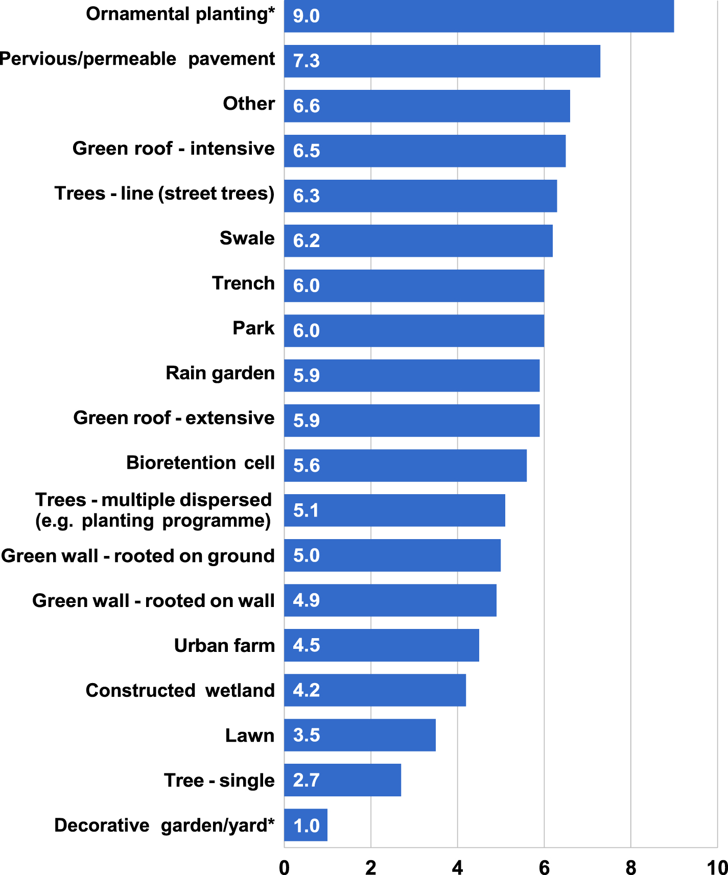Life-cycle-thinking in the assessment of urban green infrastructure ...