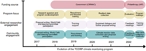 Towards more inclusive and solution orientated community-based ...