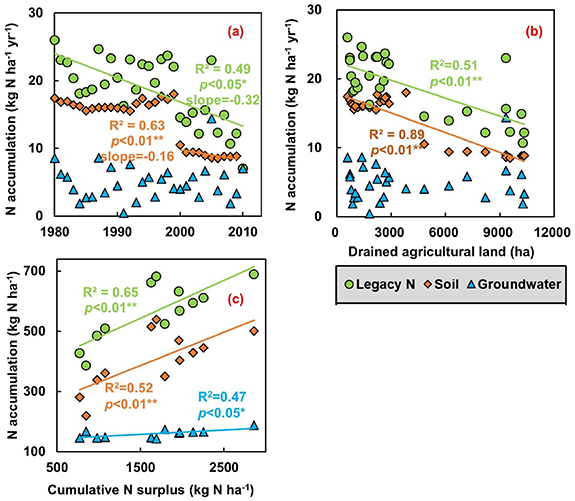 Modification of exploration of long‐term nutrient trajectories for ...