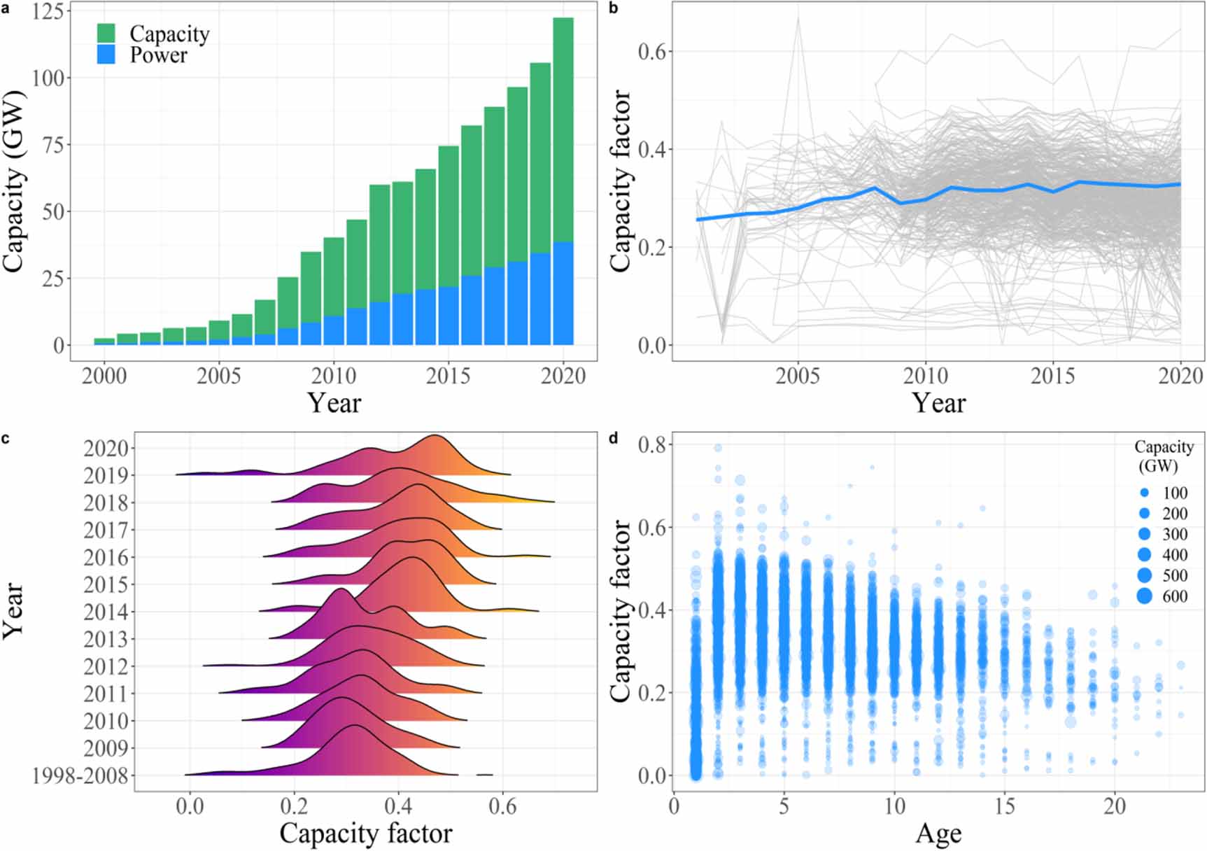 What drives the change of capacity factor of wind turbine in the United ...