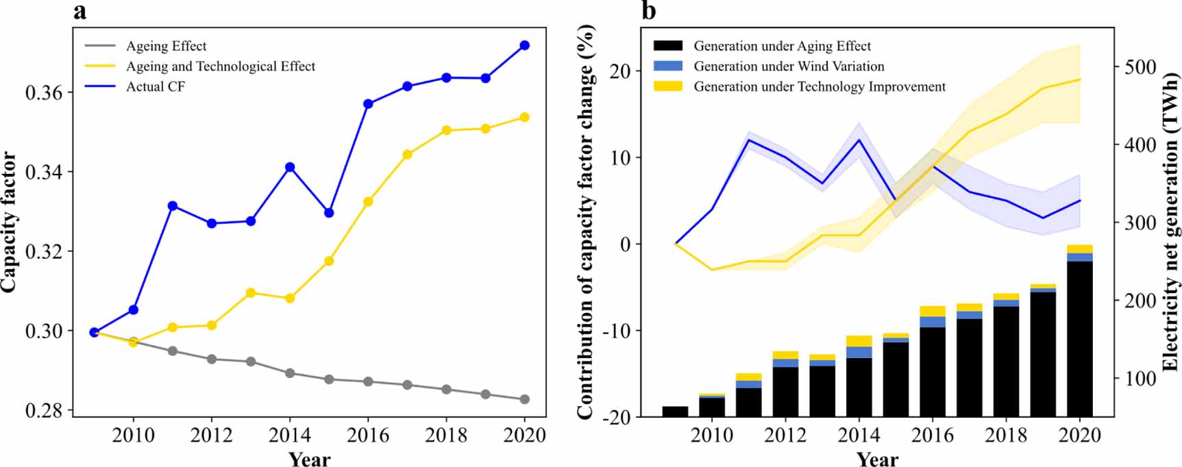 What drives the change of capacity factor of wind turbine in the United ...