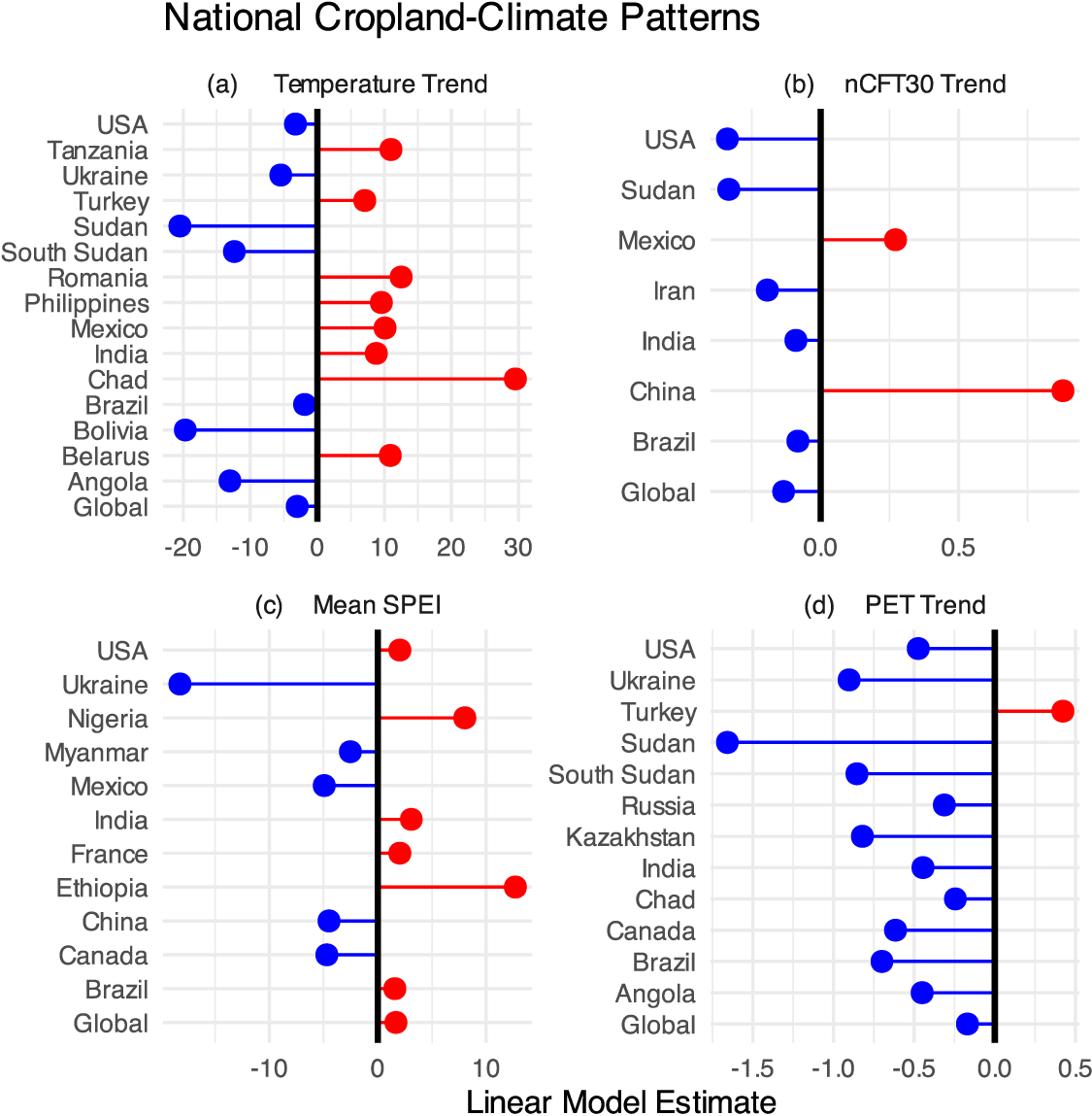 Changing cropland in changing climates: quantifying two decades of ...