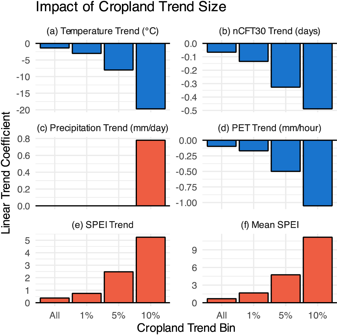 Changing cropland in changing climates: quantifying two decades of ...