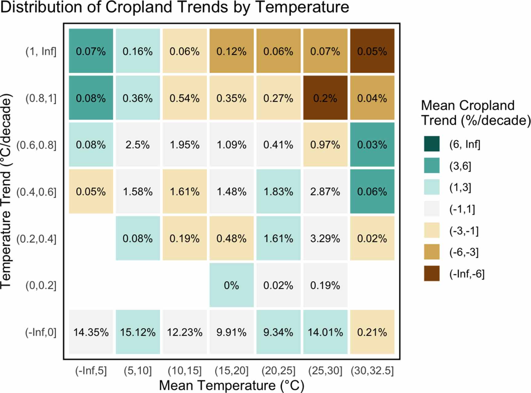 Changing cropland in changing climates: quantifying two decades of ...