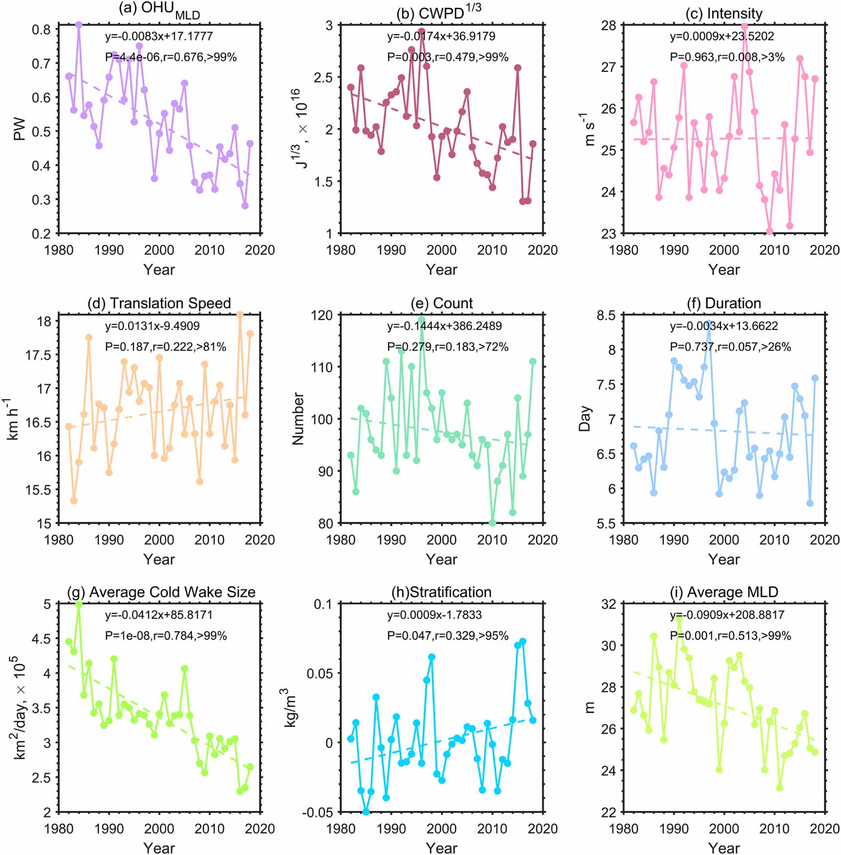 Decreasing trend of tropical cyclone-induced ocean warming in recent ...