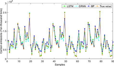 Scenario analysis of transportation carbon emissions in China based on ...