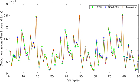 Scenario analysis of transportation carbon emissions in China based on ...