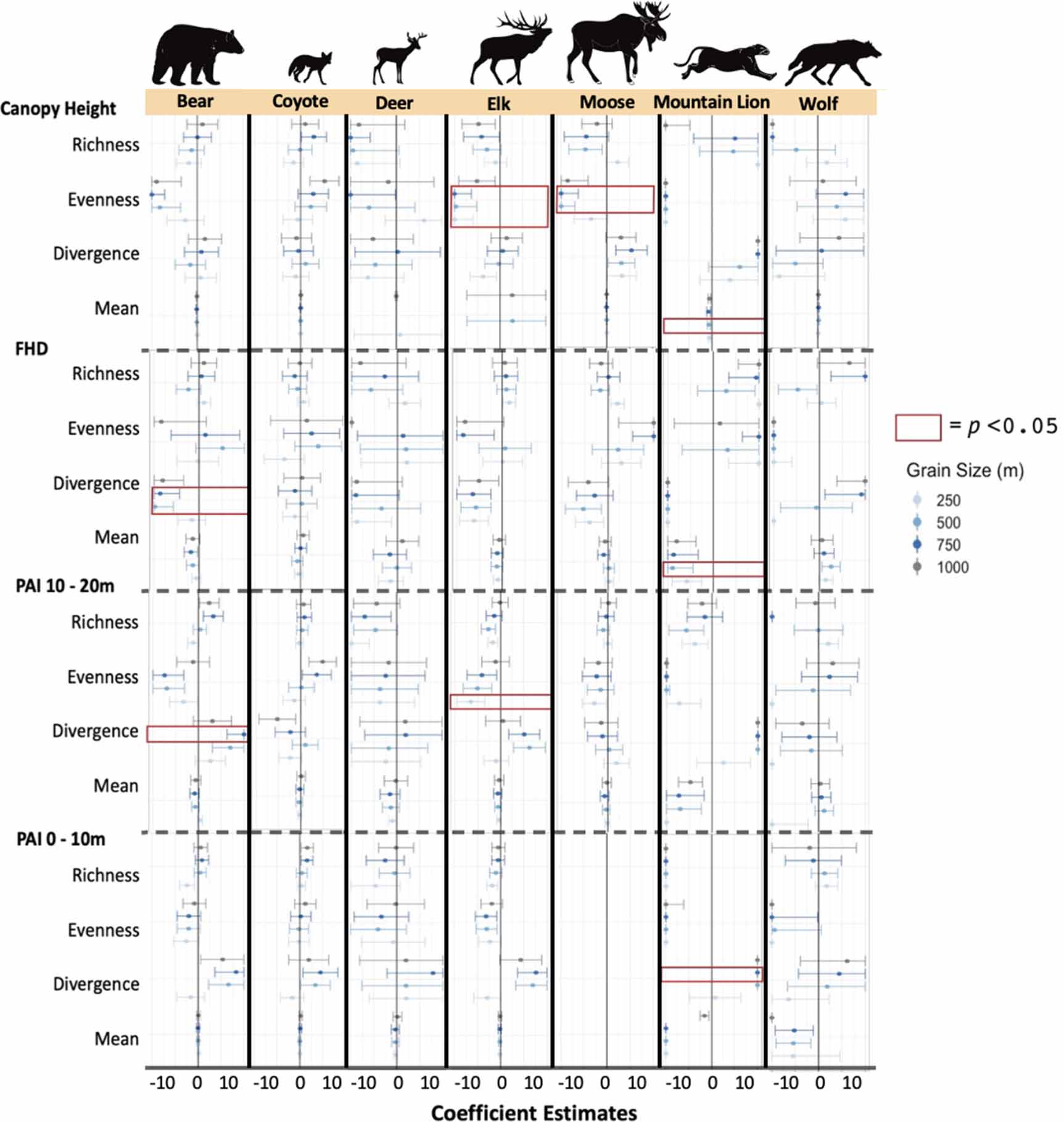 Integrating spaceborne estimates of structural diversity of habitat ...