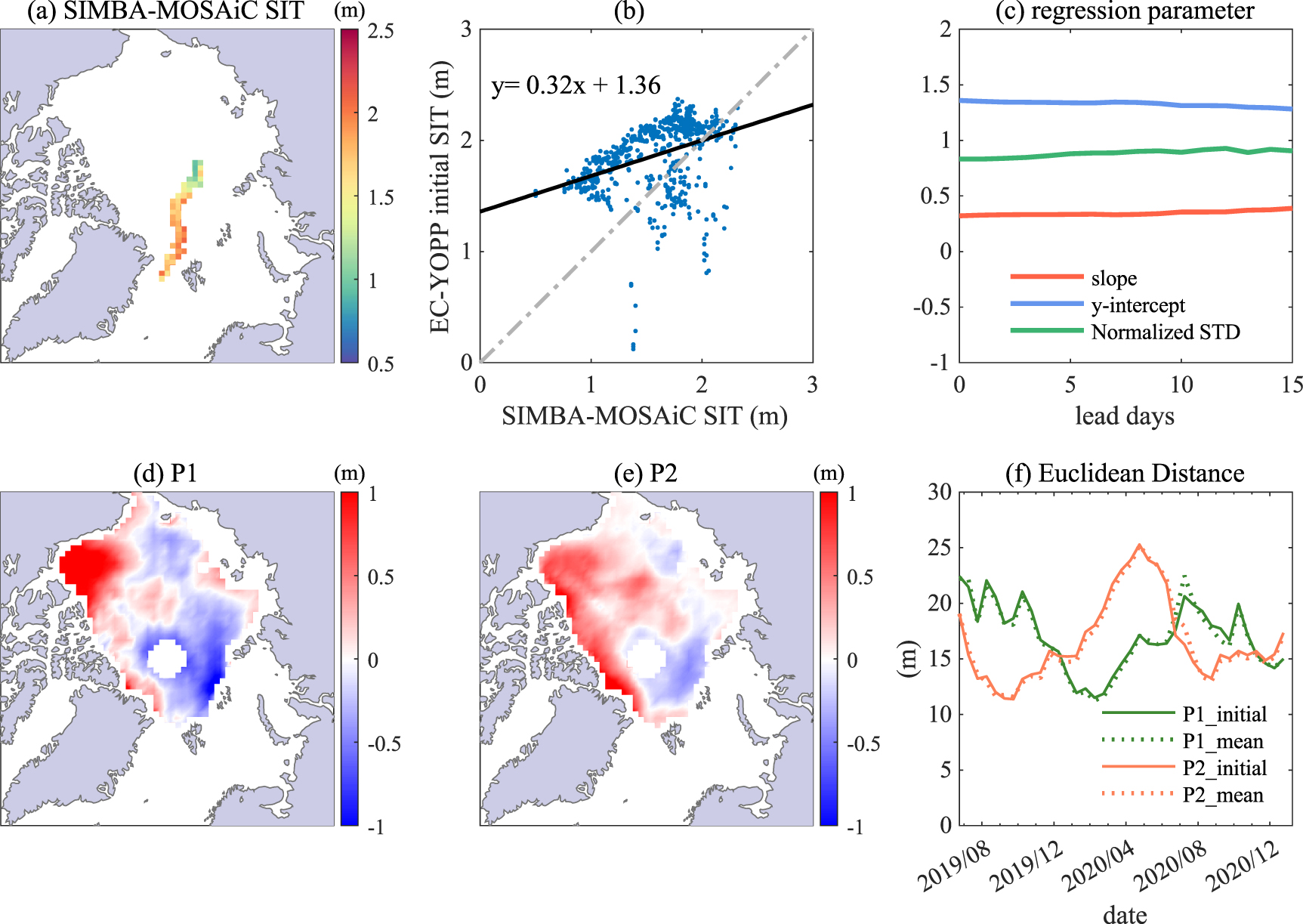 Better synoptic and subseasonal sea ice thickness predictions are ...