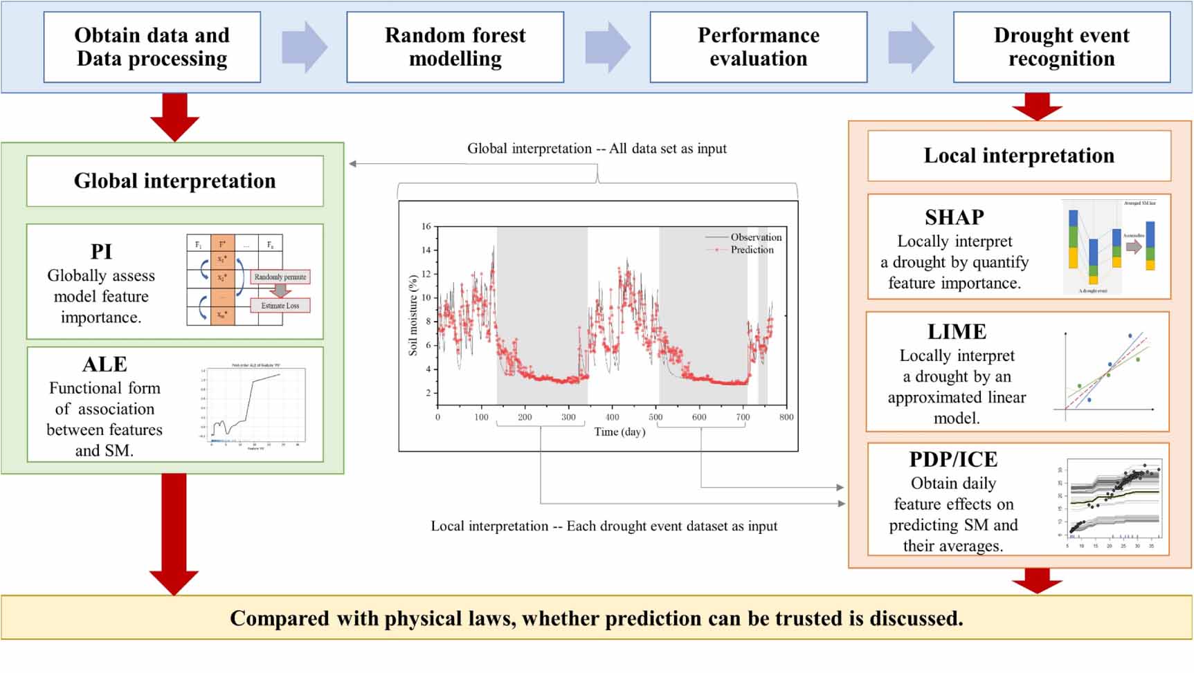 Towards interpreting machine learning models for predicting soil moisture droughts - IOPscience