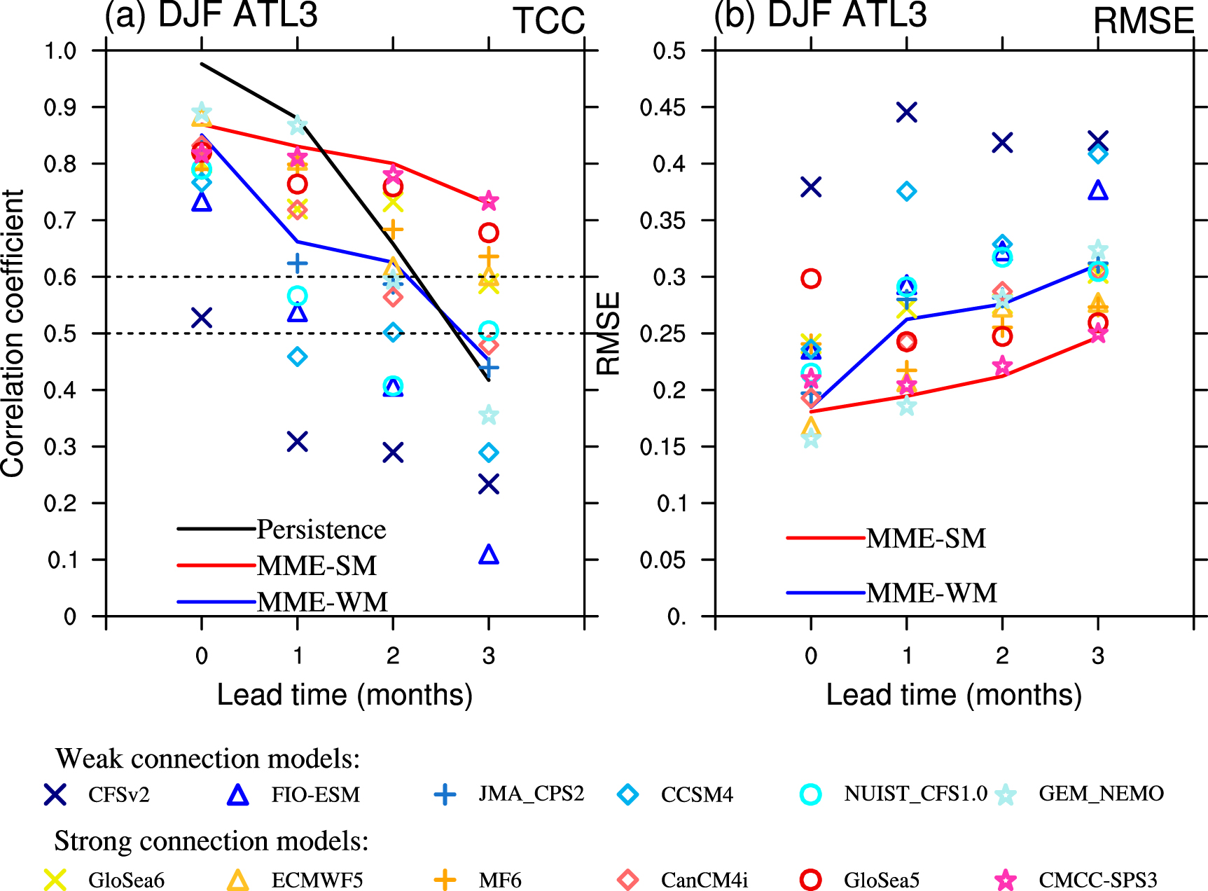 Impact of Indian Ocean Dipole on Atlantic Niño predictive skill ...