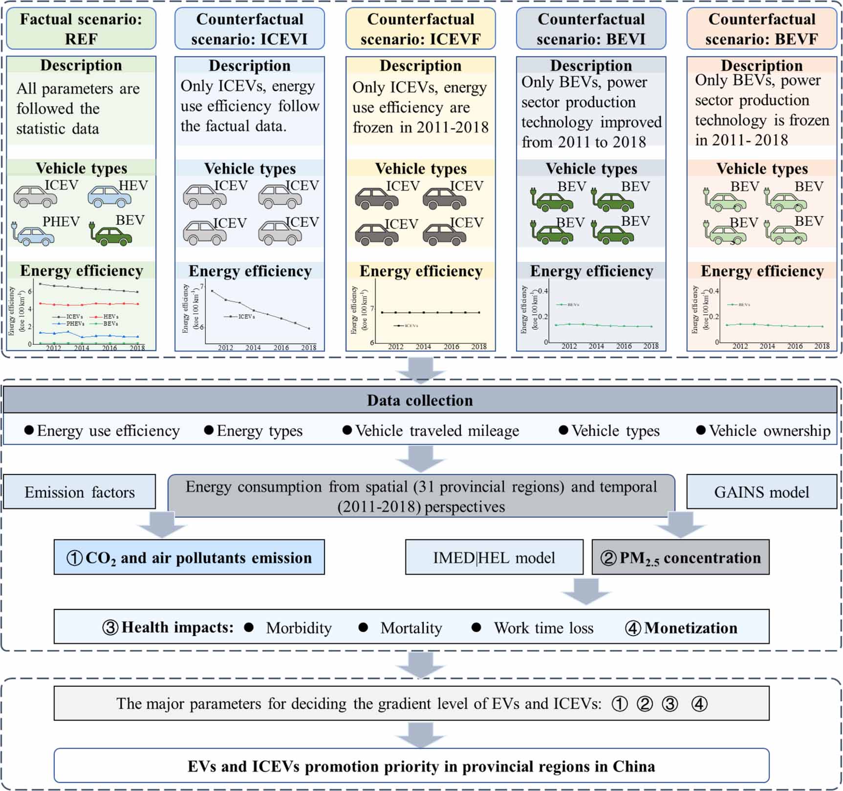 Regionally differentiated promotion of electric vehicles in China ...