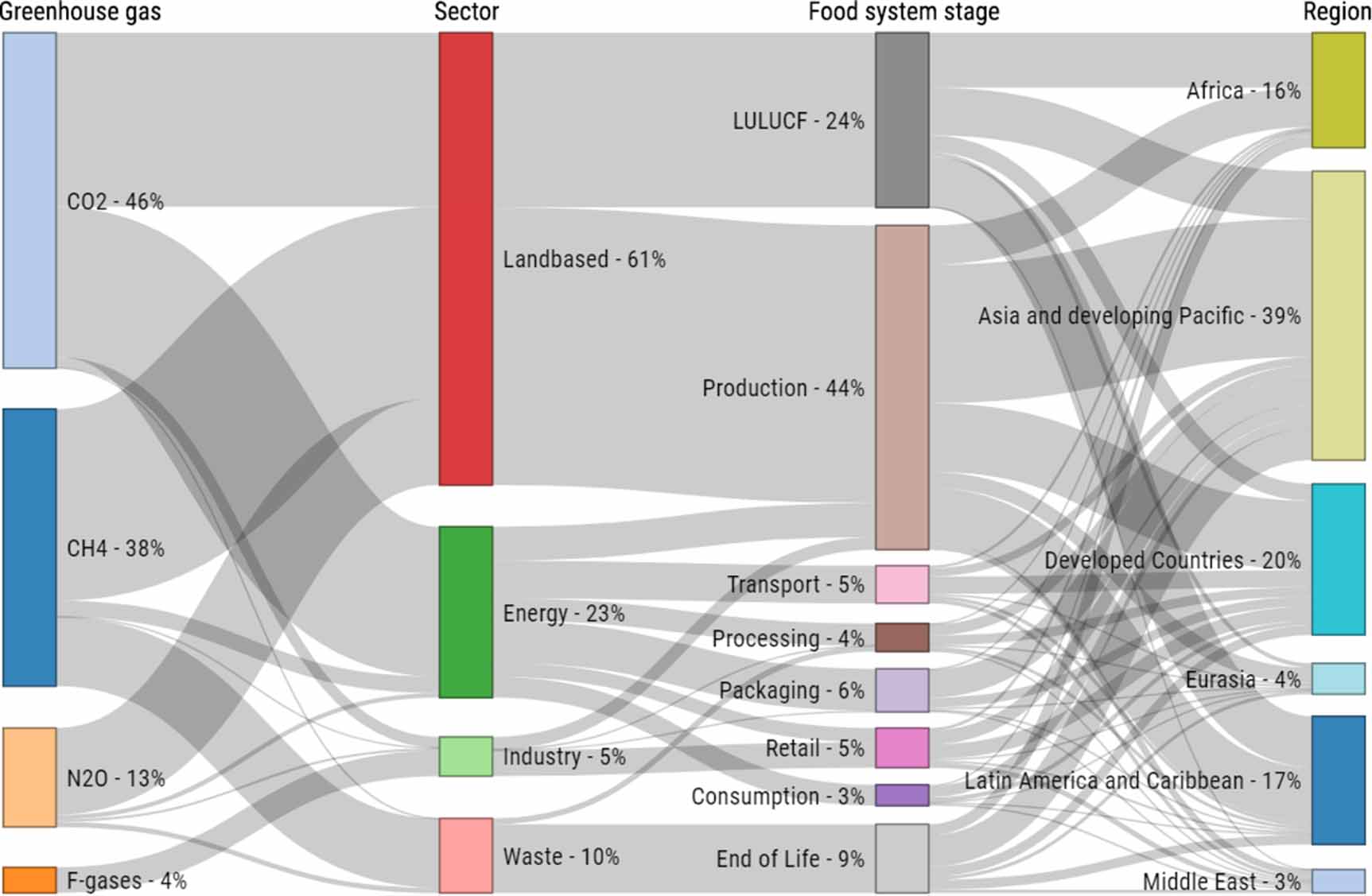 Food system emissions: a review of trends, drivers, and policy ...