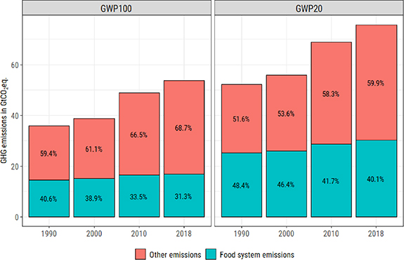 Food system emissions: a review of trends, drivers, and policy ...