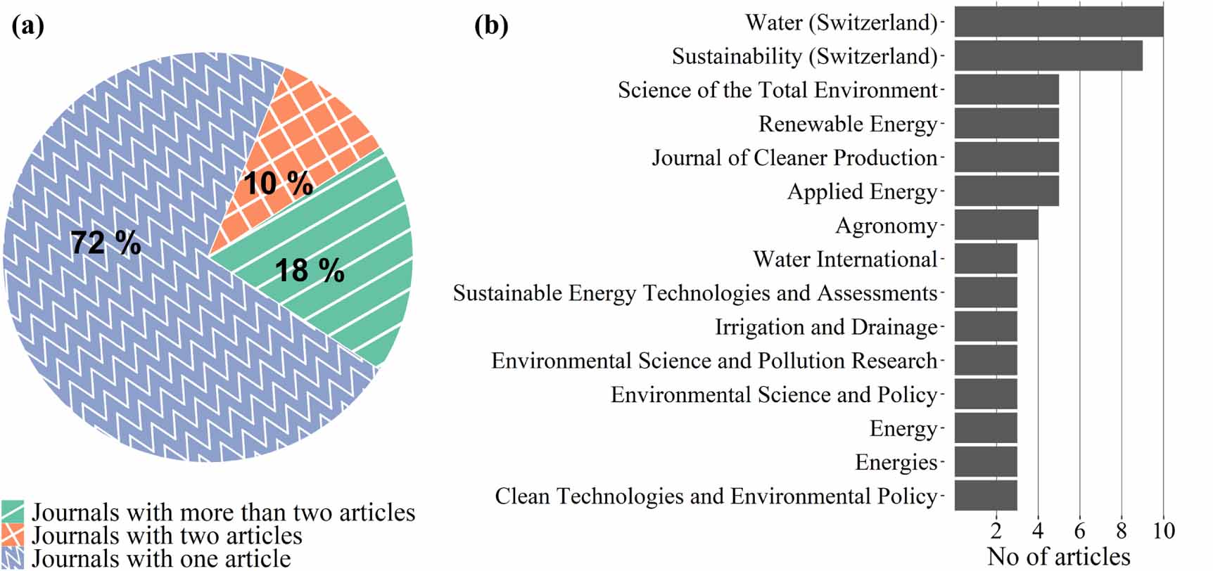 A review of water-energy-food-ecosystems Nexus research in the ...