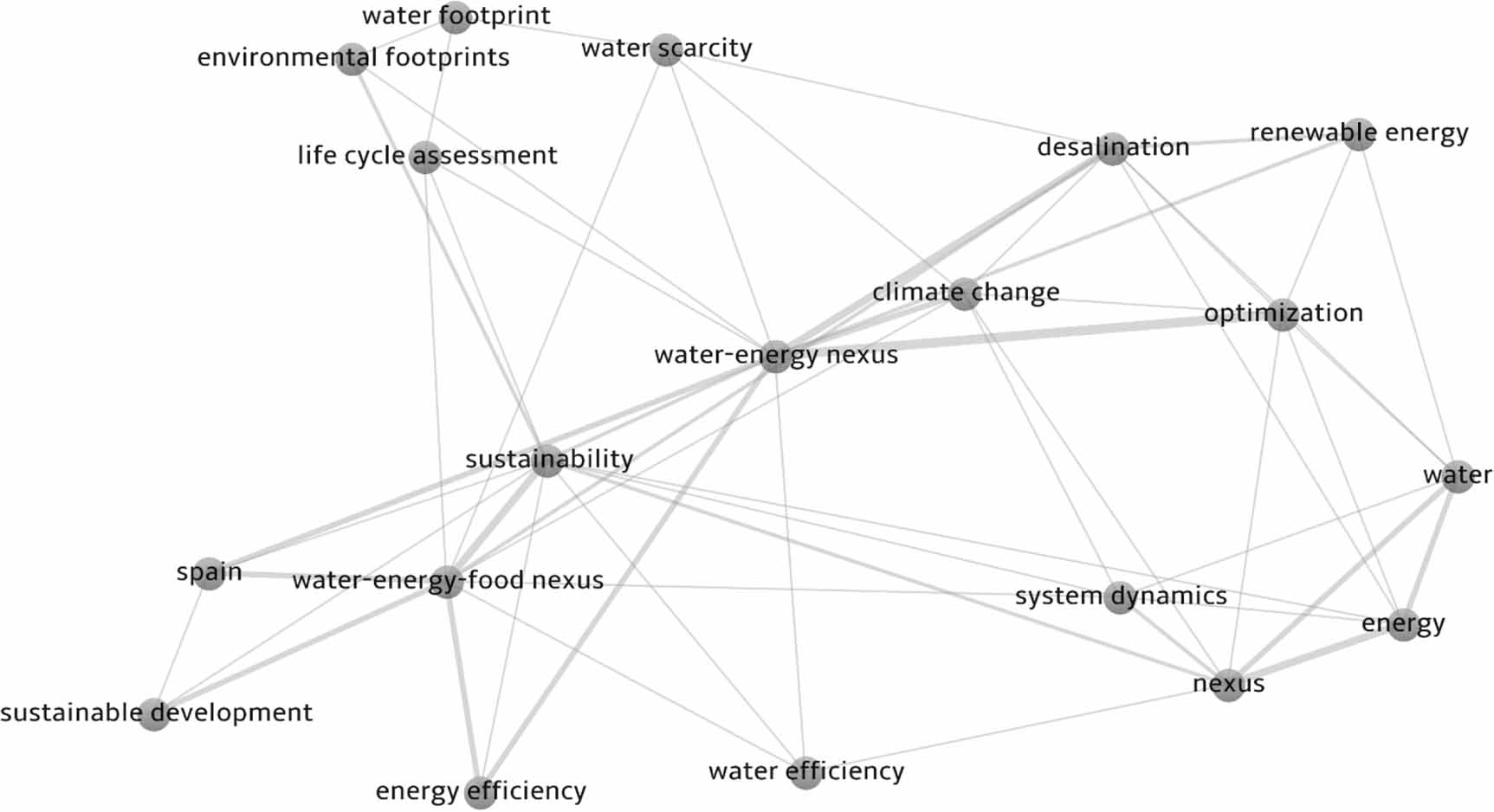 A review of water-energy-food-ecosystems Nexus research in the ...