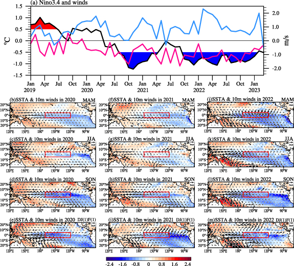 Triple-dip La Niña in 2020–23: understanding the role of the annual ...