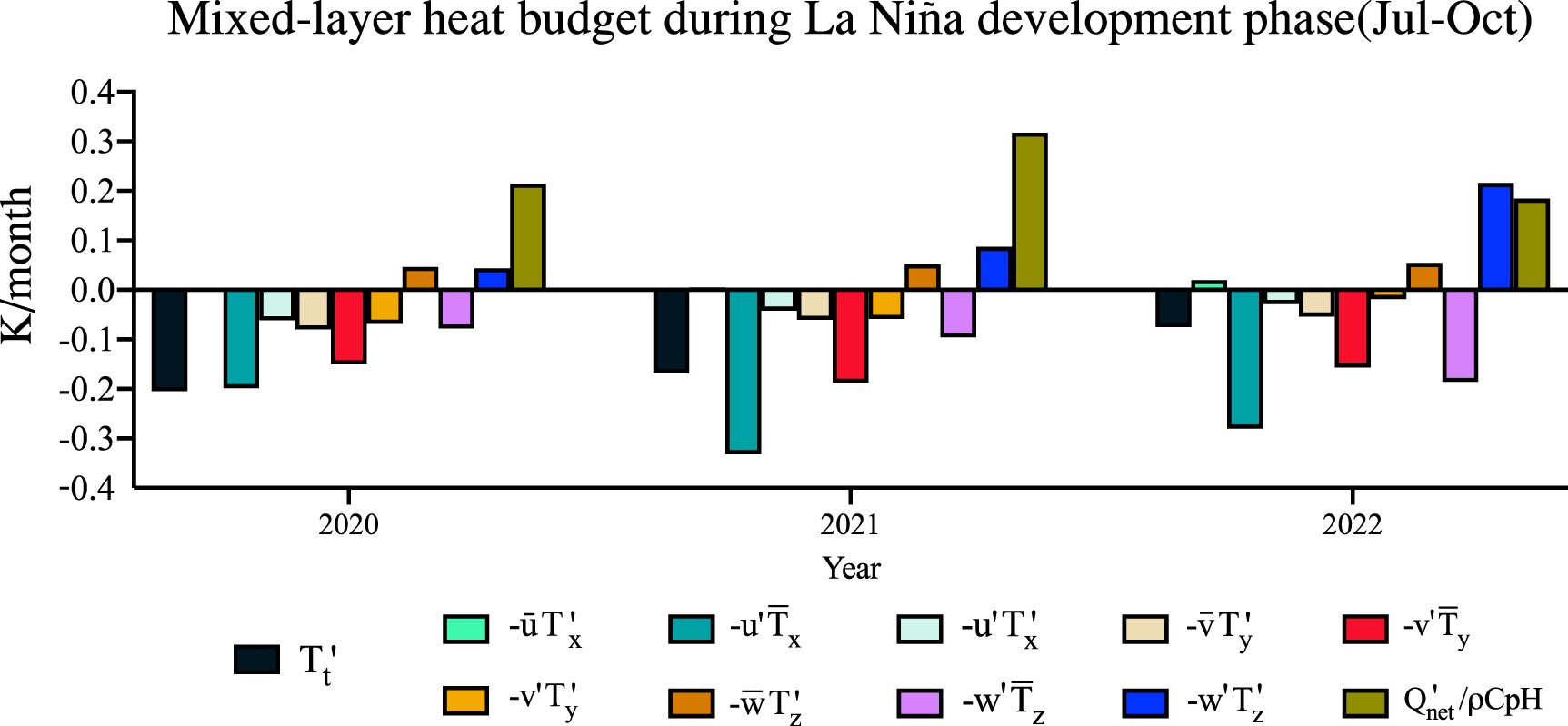 Triple-dip La Niña in 2020–23: understanding the role of the annual ...