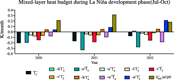 Triple-dip La Niña in 2020–23: understanding the role of the annual ...