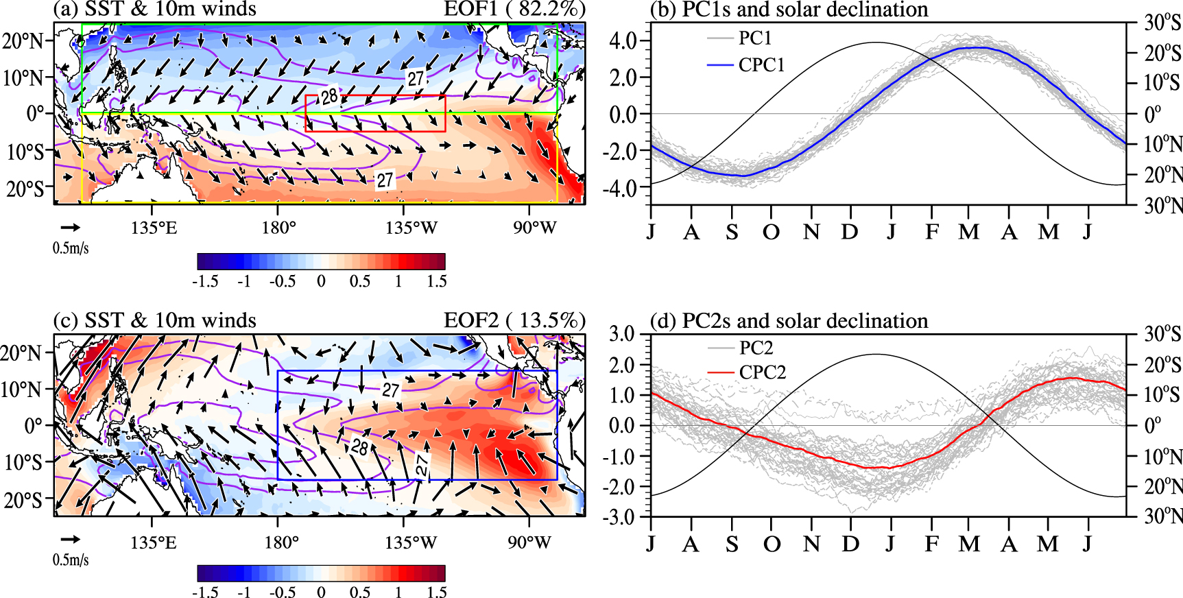 Triple-dip La Niña in 2020–23: understanding the role of the annual ...