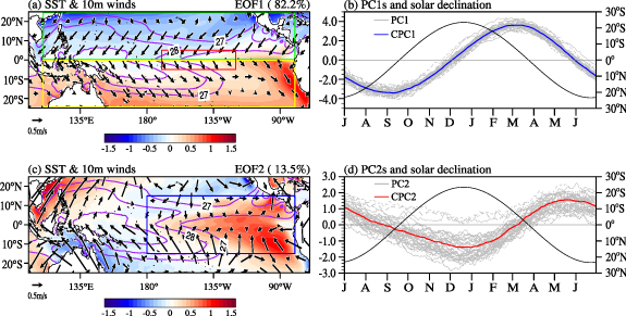 Triple-dip La Niña in 2020–23: understanding the role of the annual ...