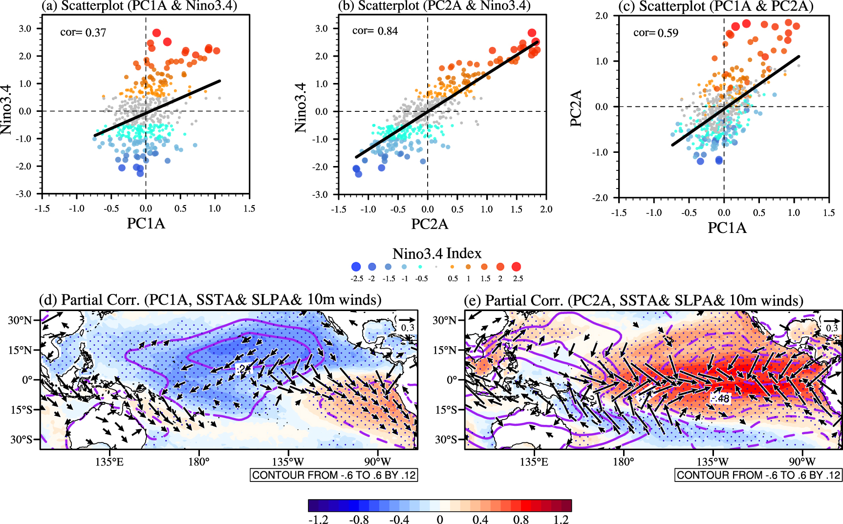 Triple-dip La Niña in 2020–23: understanding the role of the annual ...