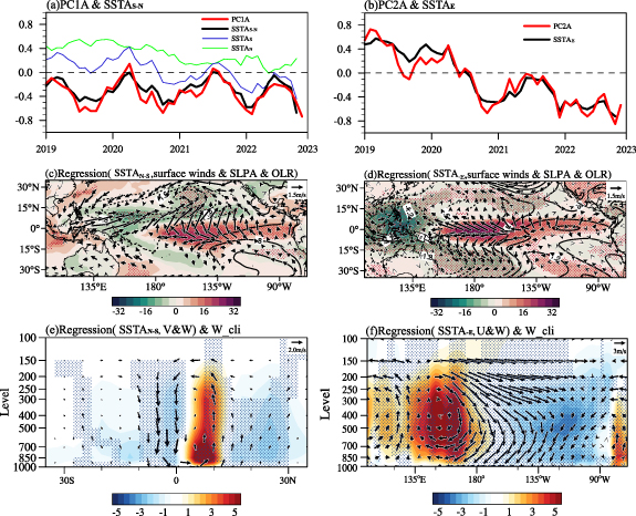 Triple-dip La Niña in 2020–23: understanding the role of the annual ...