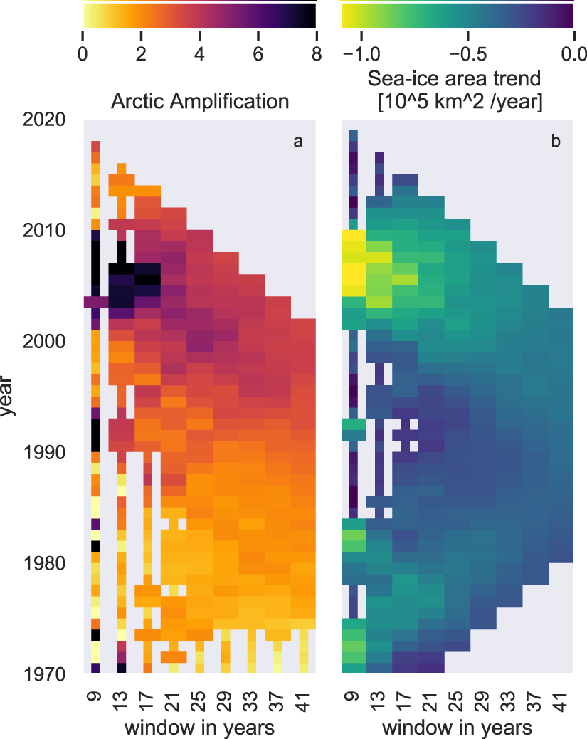 Arctic amplification has already peaked - IOPscience