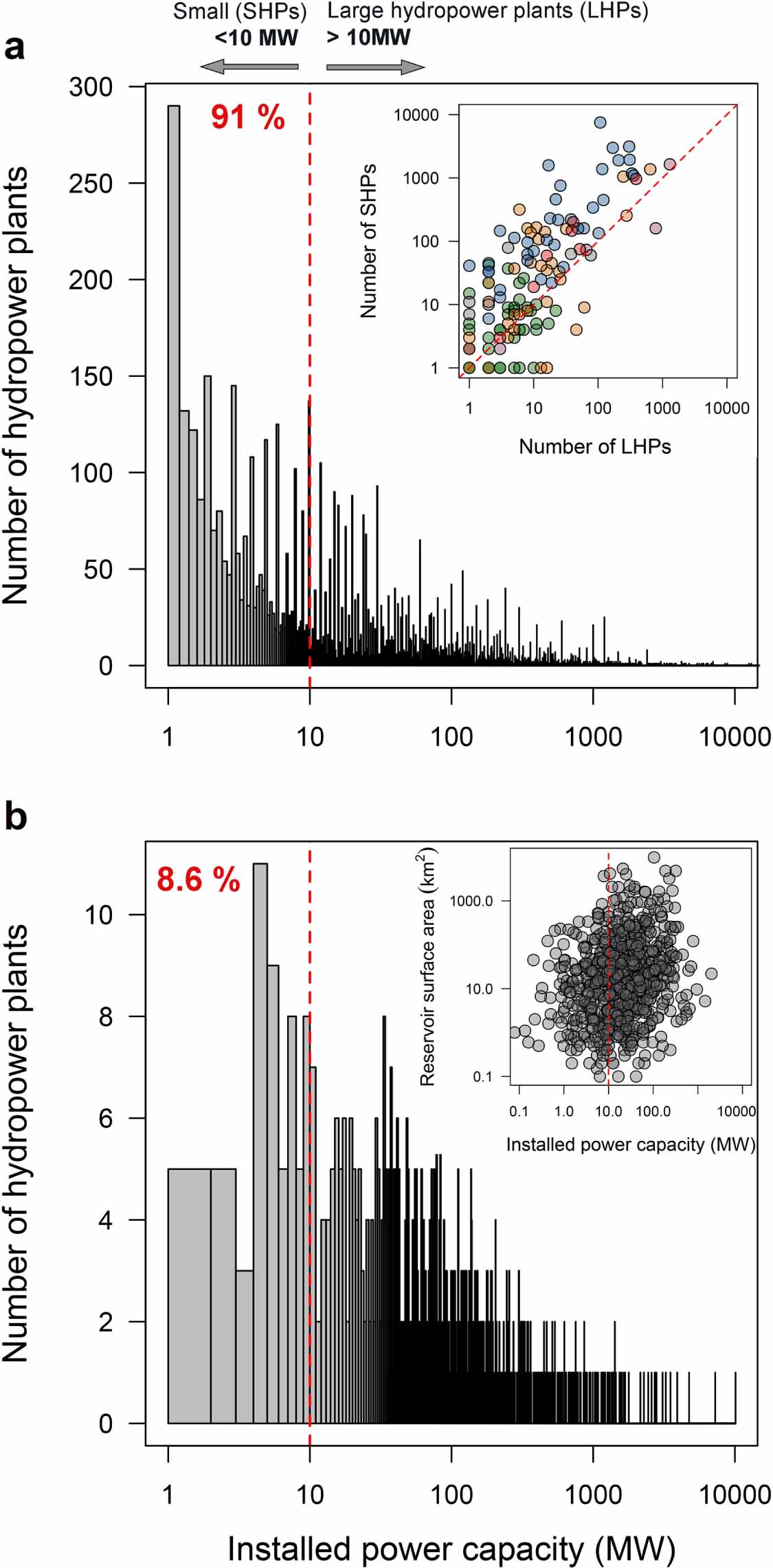 Integrated assessment of the net carbon footprint of small hydropower ...
