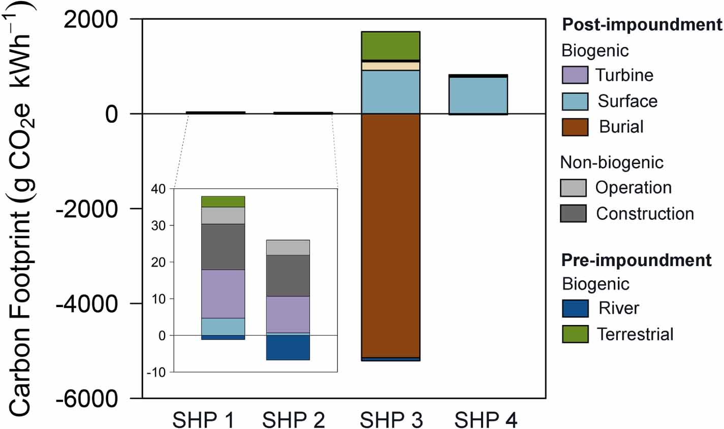 Integrated assessment of the net carbon footprint of small hydropower ...