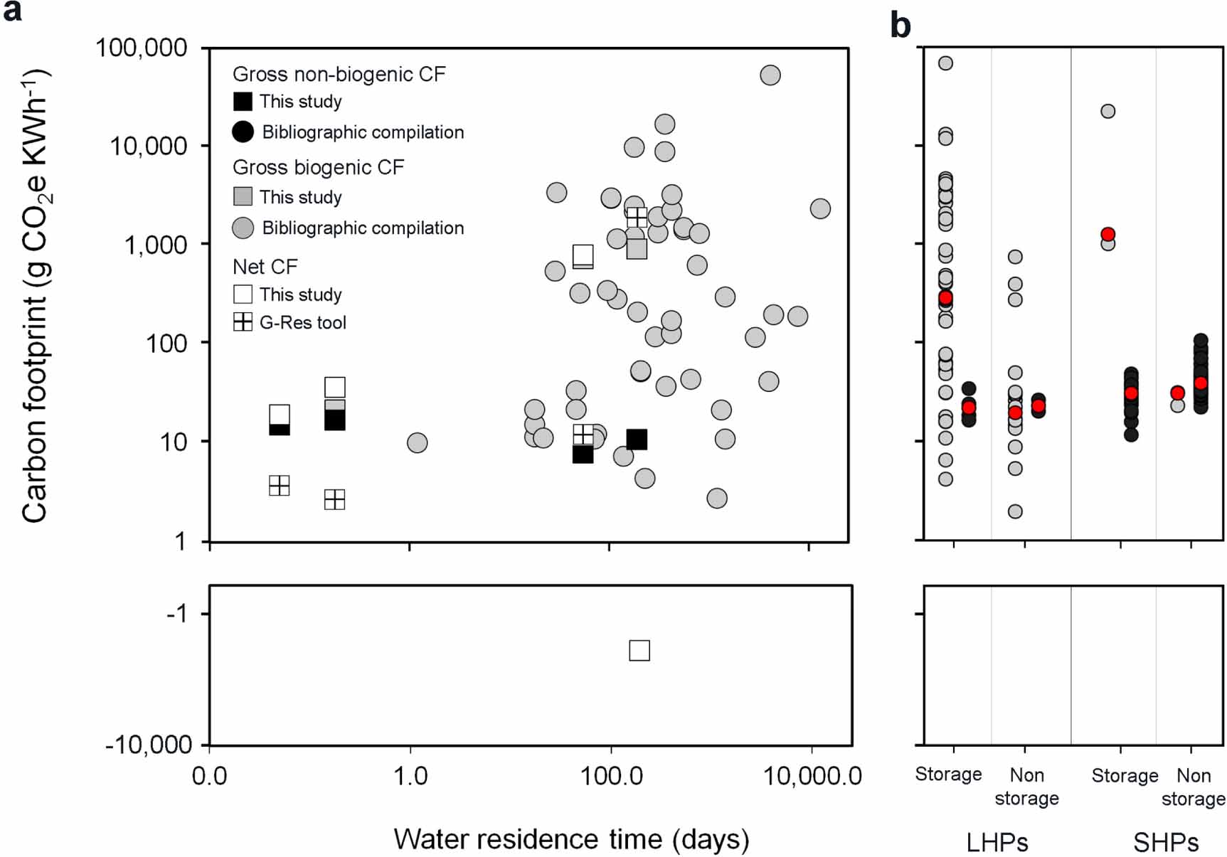 Integrated assessment of the net carbon footprint of small hydropower ...