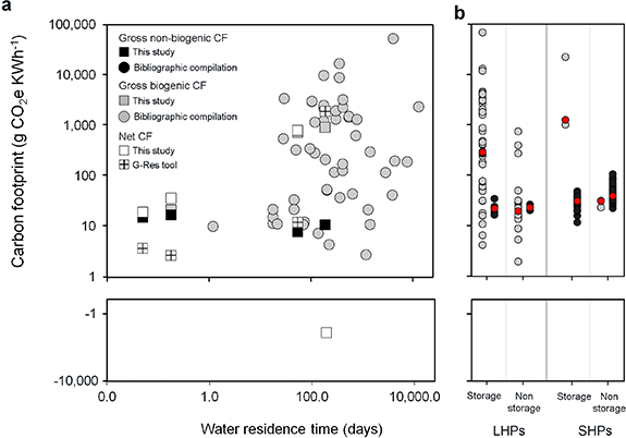 Integrated assessment of the net carbon footprint of small hydropower ...