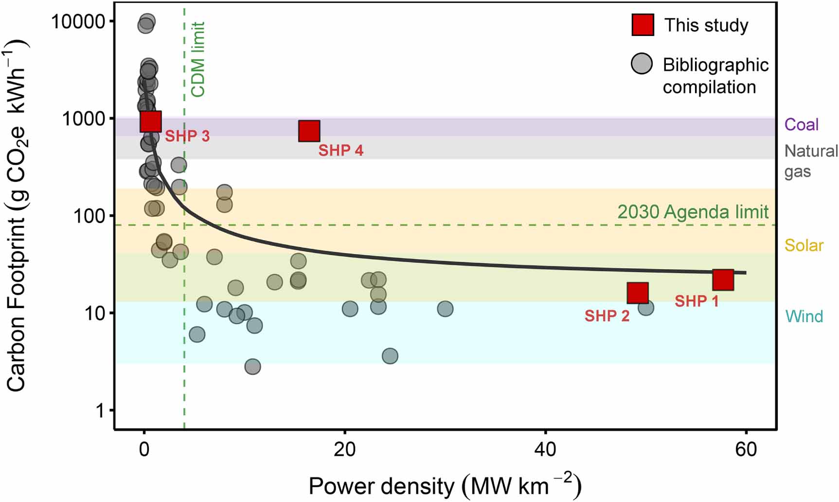 Integrated assessment of the net carbon footprint of small hydropower ...