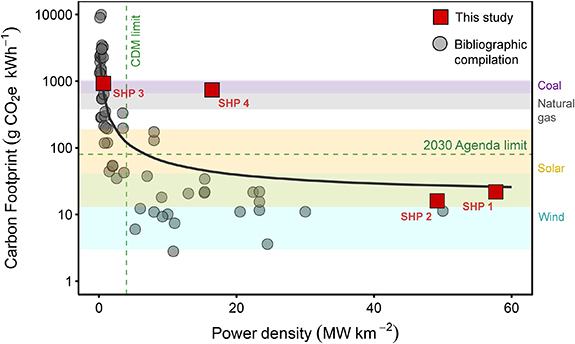 Integrated assessment of the net carbon footprint of small hydropower ...