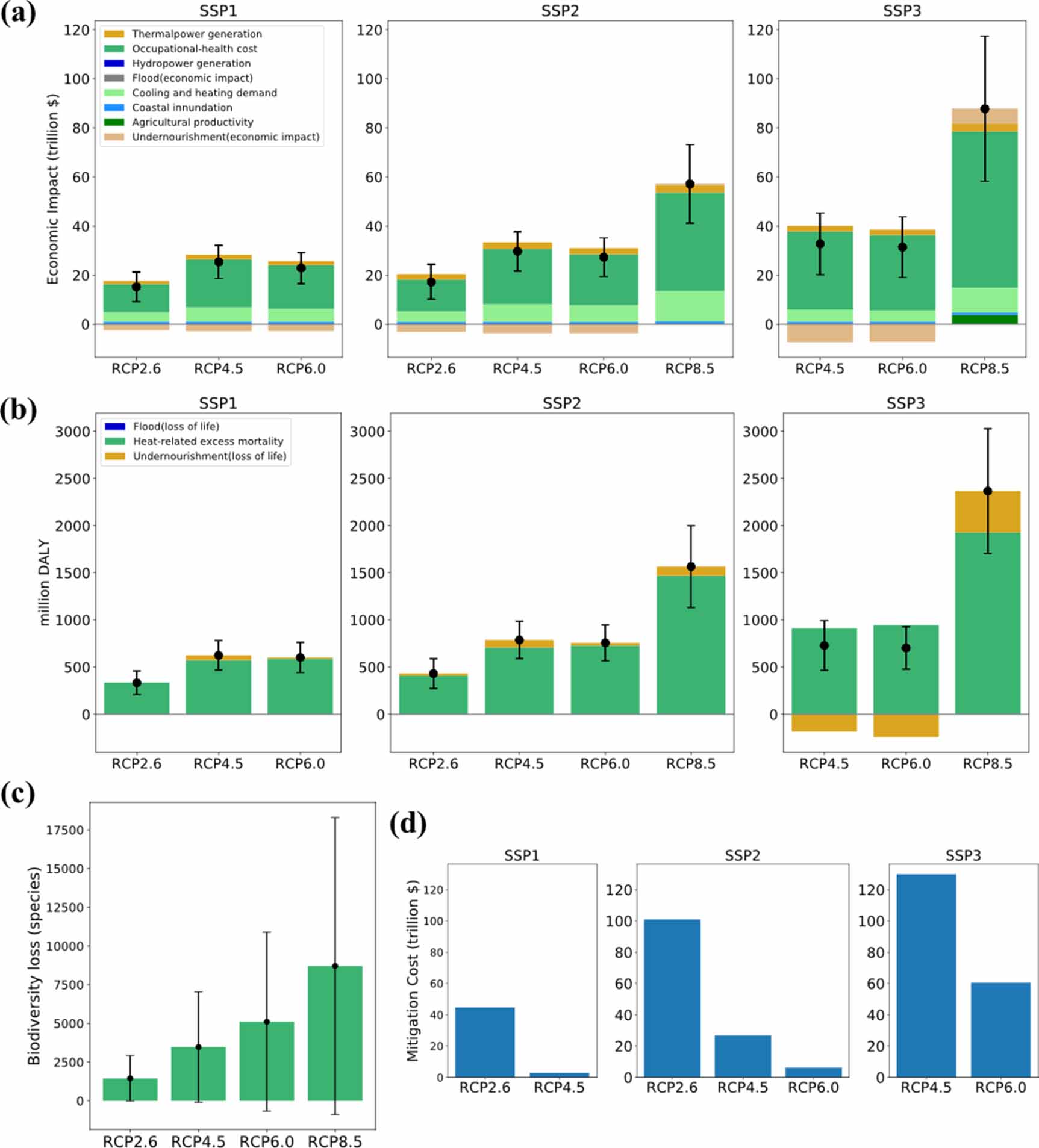 Total economic costs of climate change at different discount rates for ...