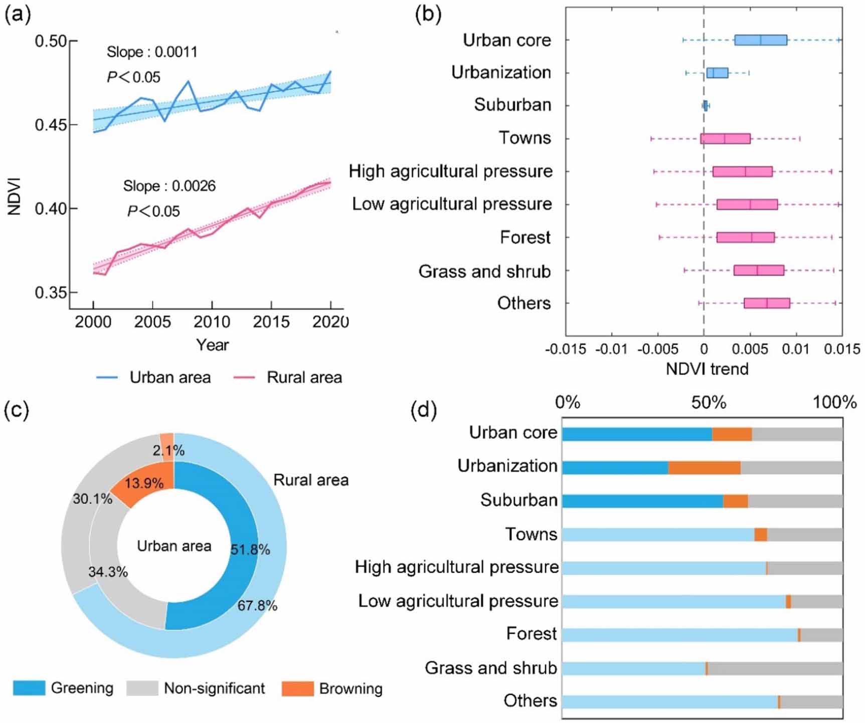 Unveiling the driver behind China’s greening trend: urban vs. rural ...
