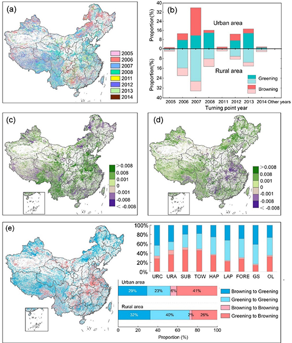 Unveiling the driver behind China’s greening trend: urban vs. rural ...