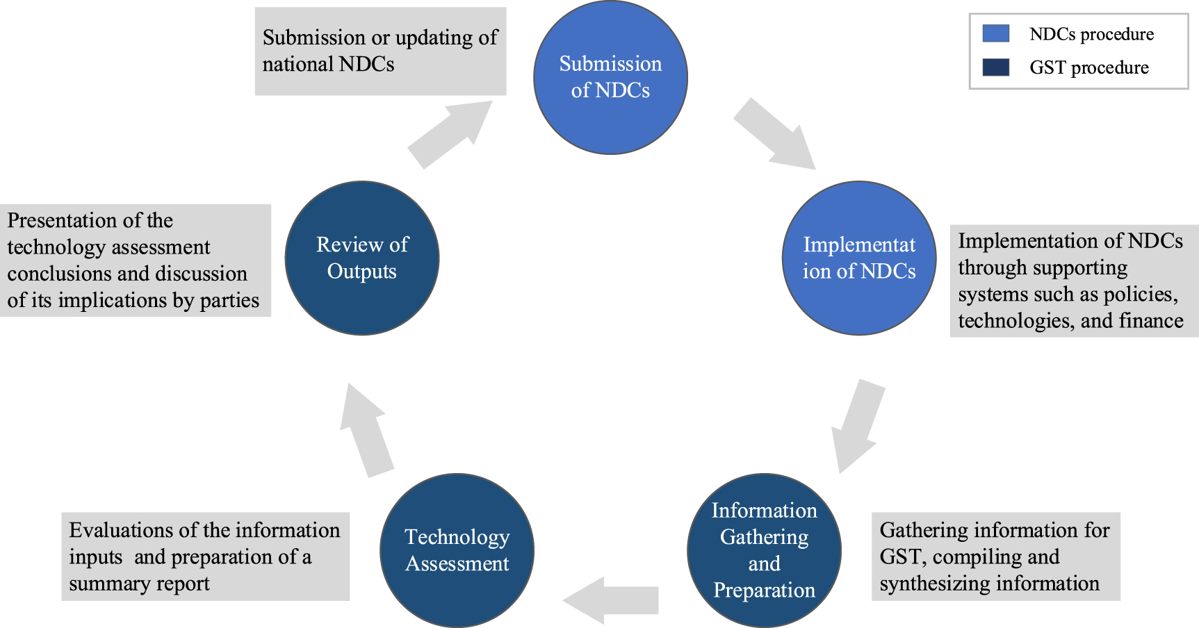 Assessing national net-zero progress to enhance actions - IOPscience