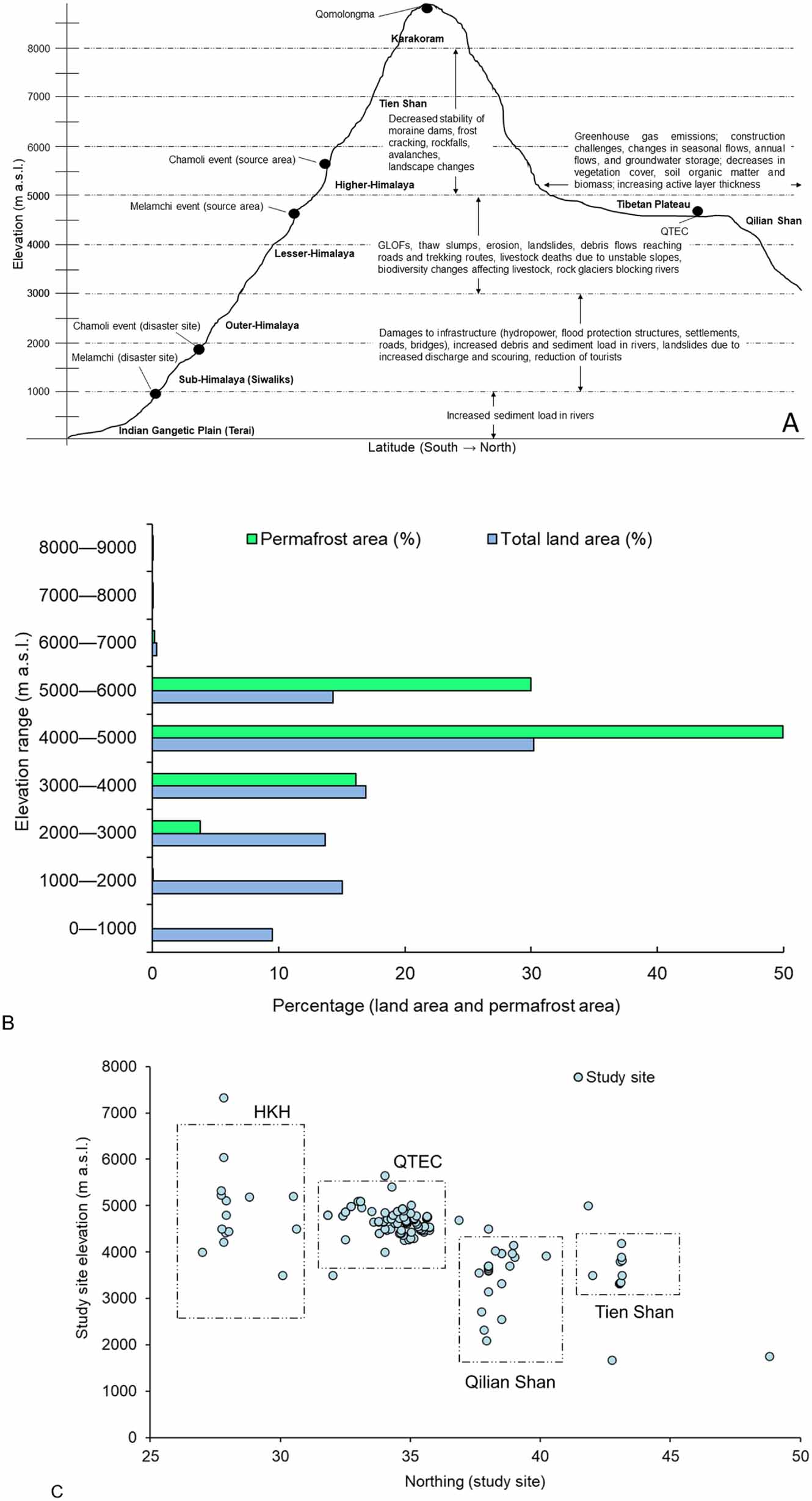 Climate change impacts and adaptation to permafrost change in High ...