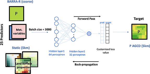 Comparison of a novel machine learning approach with dynamical ...