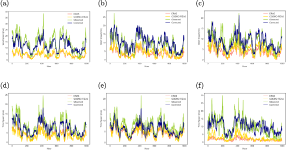 Downscaling ERA5 wind speed data: a machine learning approach ...