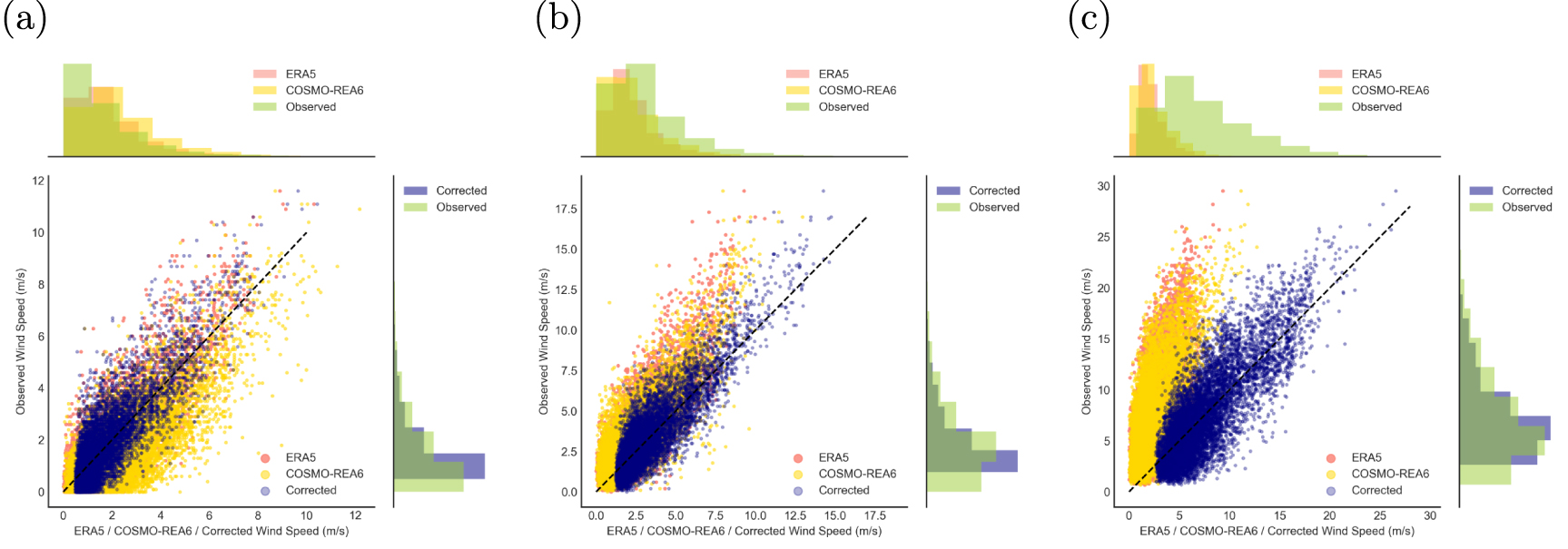 Downscaling ERA5 wind speed data: a machine learning approach ...